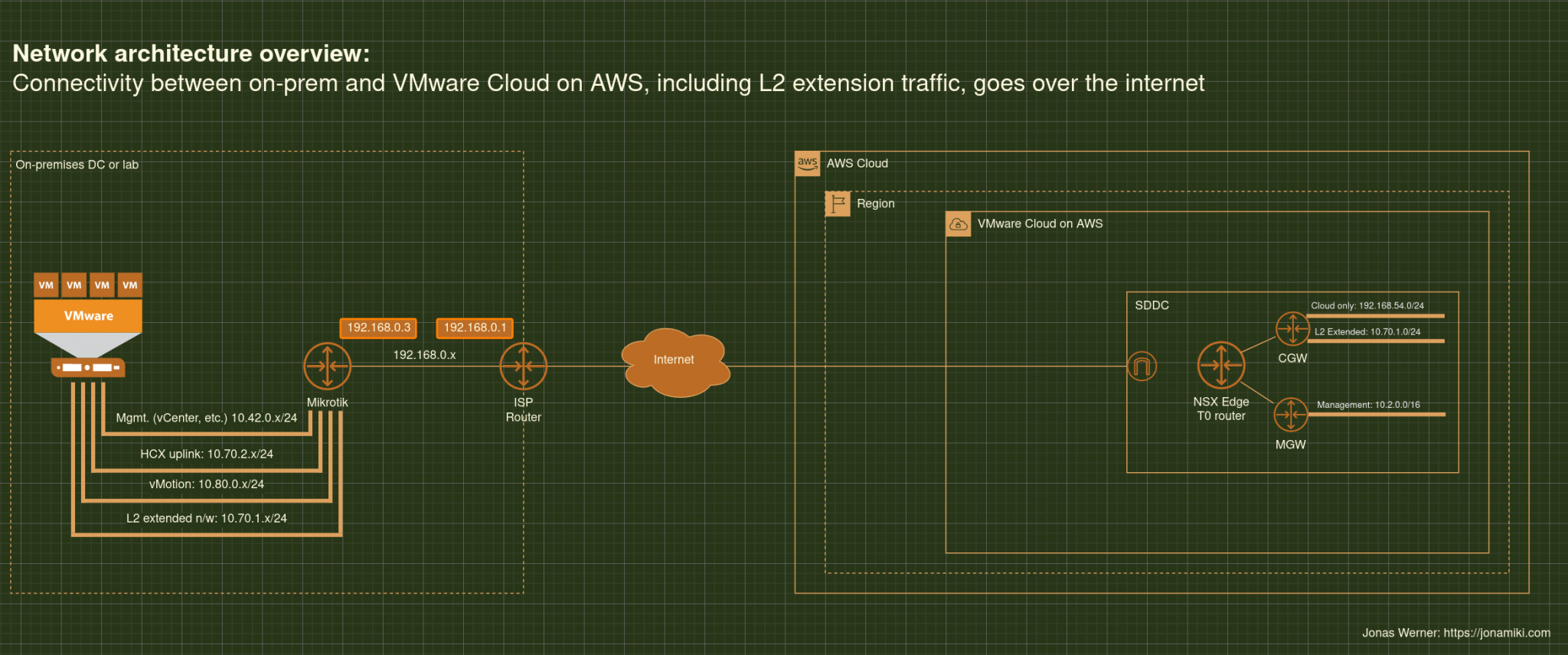 Tutorial for deploying and configuring VMware HCX in both on-premises ...