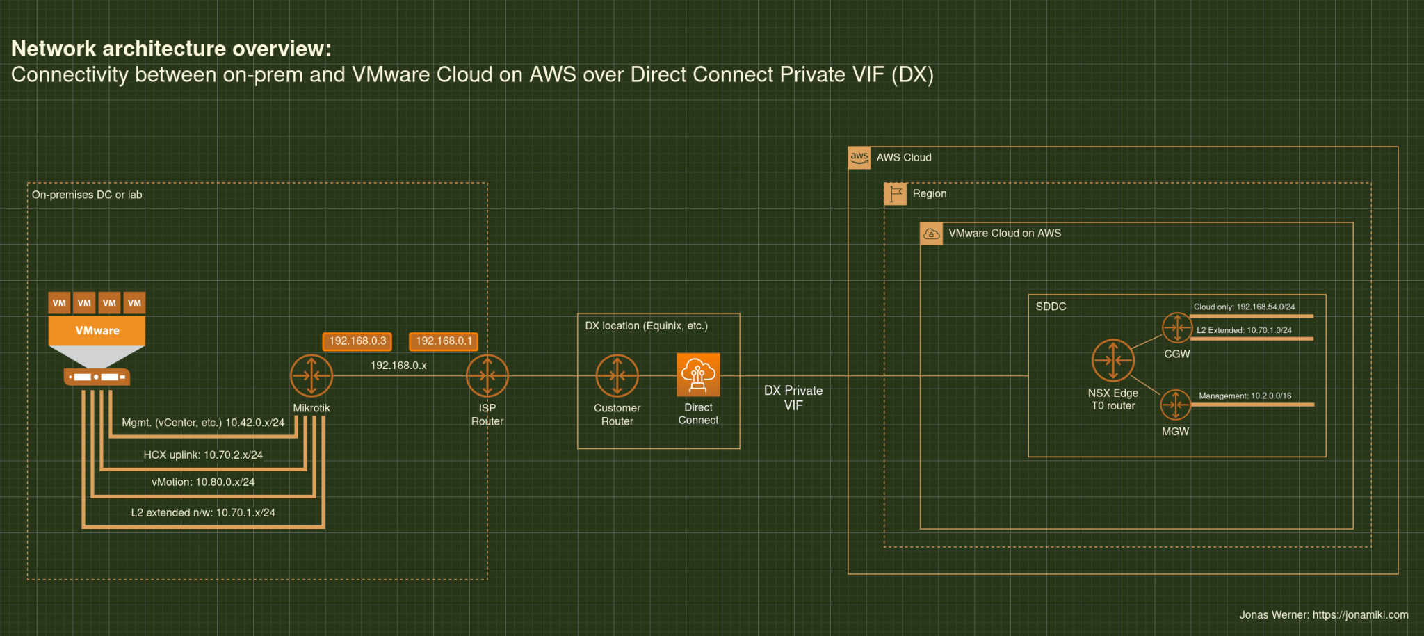 Tutorial for deploying and configuring VMware HCX in both on-premises ...
