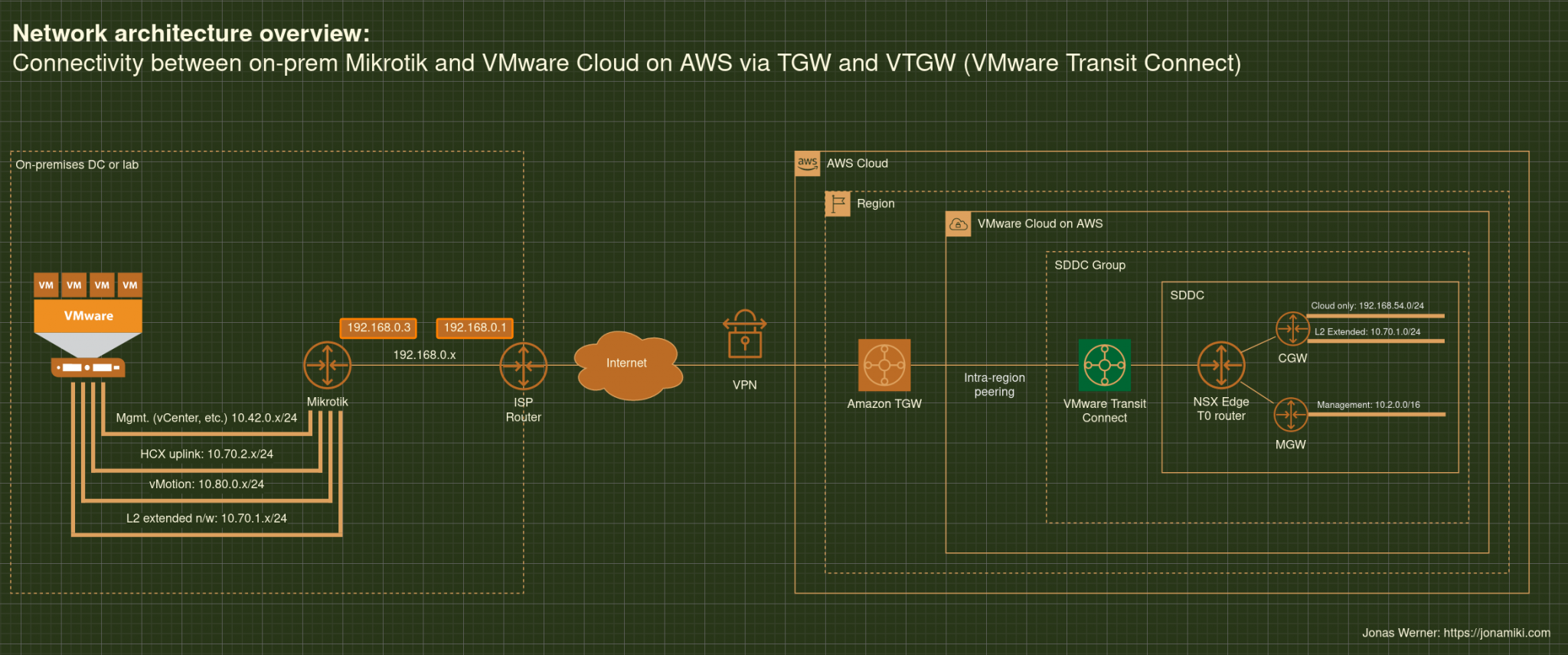 Tutorial for deploying and configuring VMware HCX in both on-premises and VMware Cloud on AWS ...